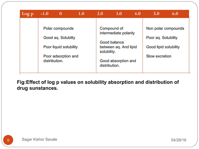 Partition Coefficient Greater Than 1 Phase Diagram Partition