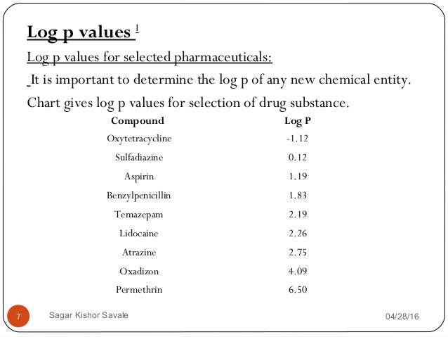 Partition coefficient