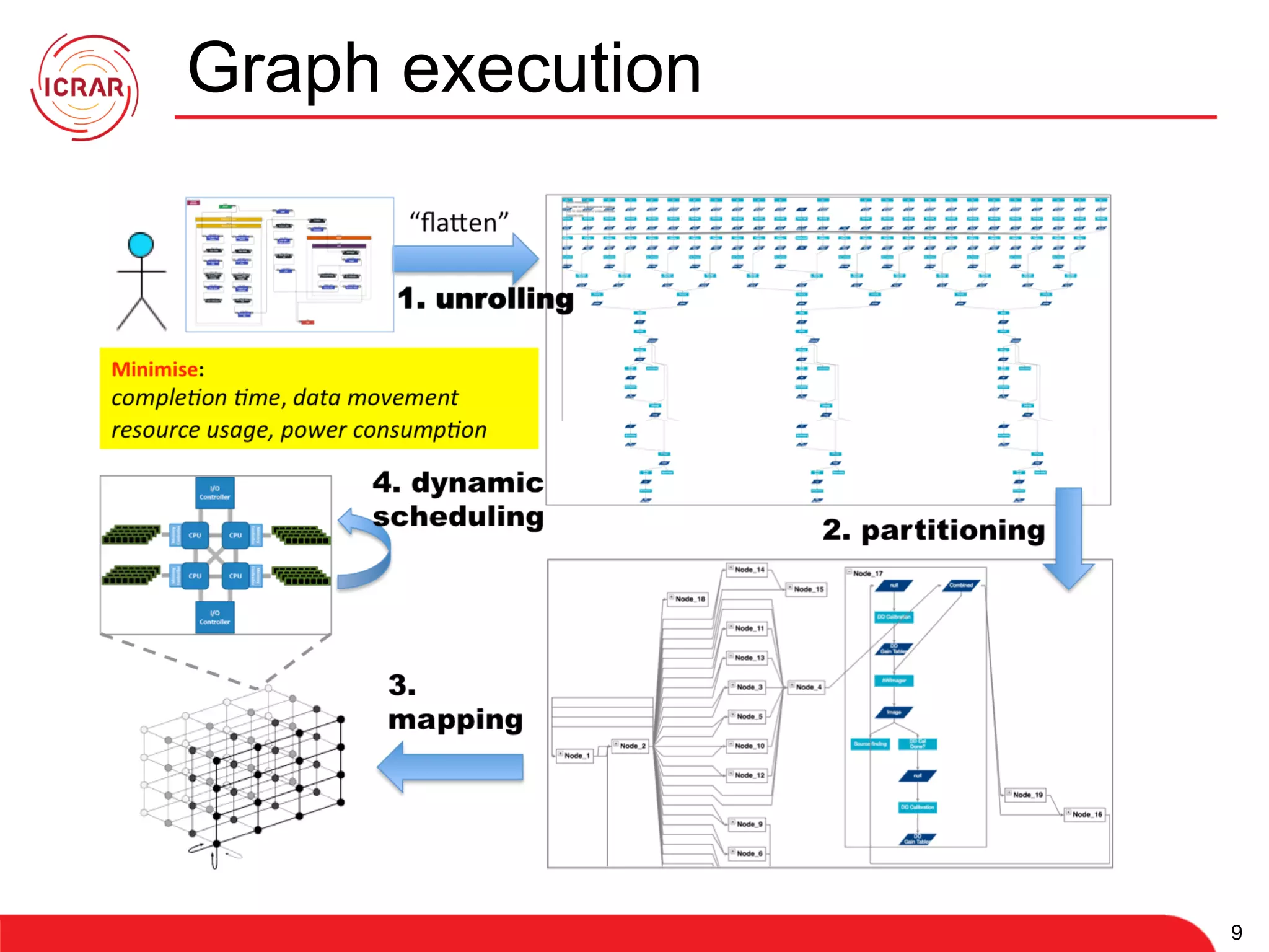Partitioning SKA Dataflows for Optimal Graph Execution | PDF