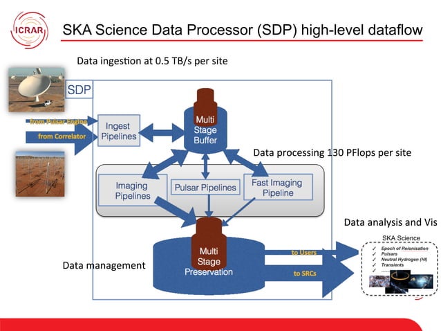 Partitioning SKA Dataflows for Optimal Graph Execution | PDF