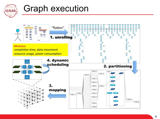 Partitioning SKA Dataflows for Optimal Graph Execution | PDF
