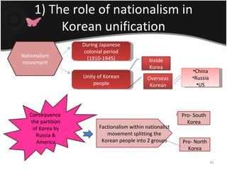 Partition of Korea | PPT