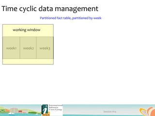 Partition based refresh for Informix Warehouse Accelerator. | PPT