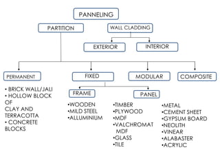 Partitions and panelling | PPT