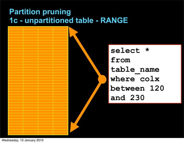 Partitions Performance with MySQL 5.1 and 5.5 | PPT