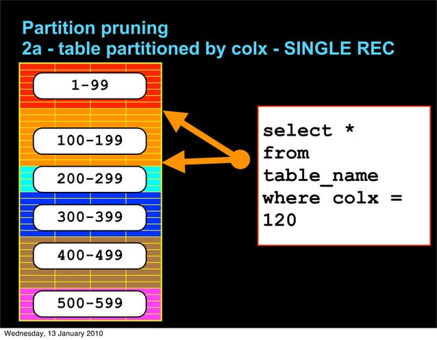 Partitions Performance with MySQL 5.1 and 5.5 | PPT