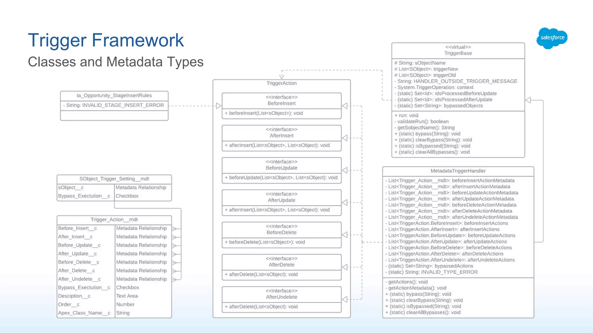 Partition Your (Apex) Trigger Logic Using Metadata | PPT