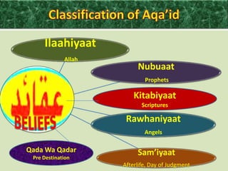 Islamic creed or aqaid | PPTX