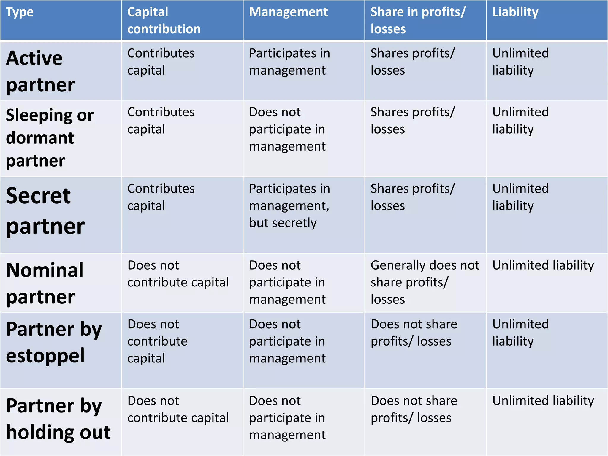 Partner by estoppel and Holding out ppt | PPT