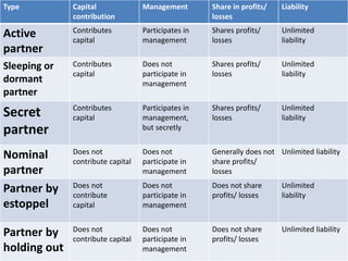 Partner by estoppel and Holding out ppt | PPT