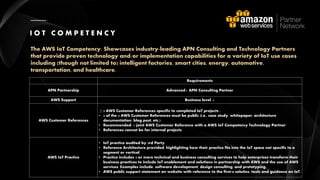 Partner ConneXions - Partnering with AWS (안영균 이사) | PPT