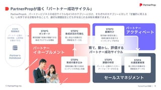 「育て」「動かし」「評価する」PRMツール。「PartnerProp」パートナープロップサービス資料 | PPT