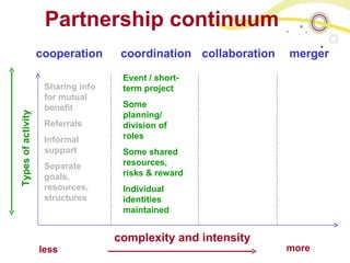 Partnership spectrum | PPT