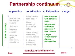 Partnership spectrum | PPT