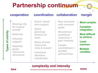 Partnership spectrum | PPT