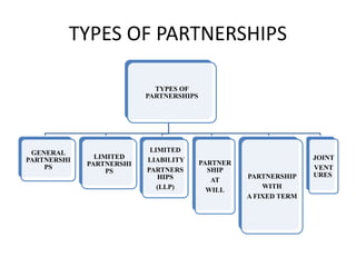 Power point presentation On Partnership | PPTX