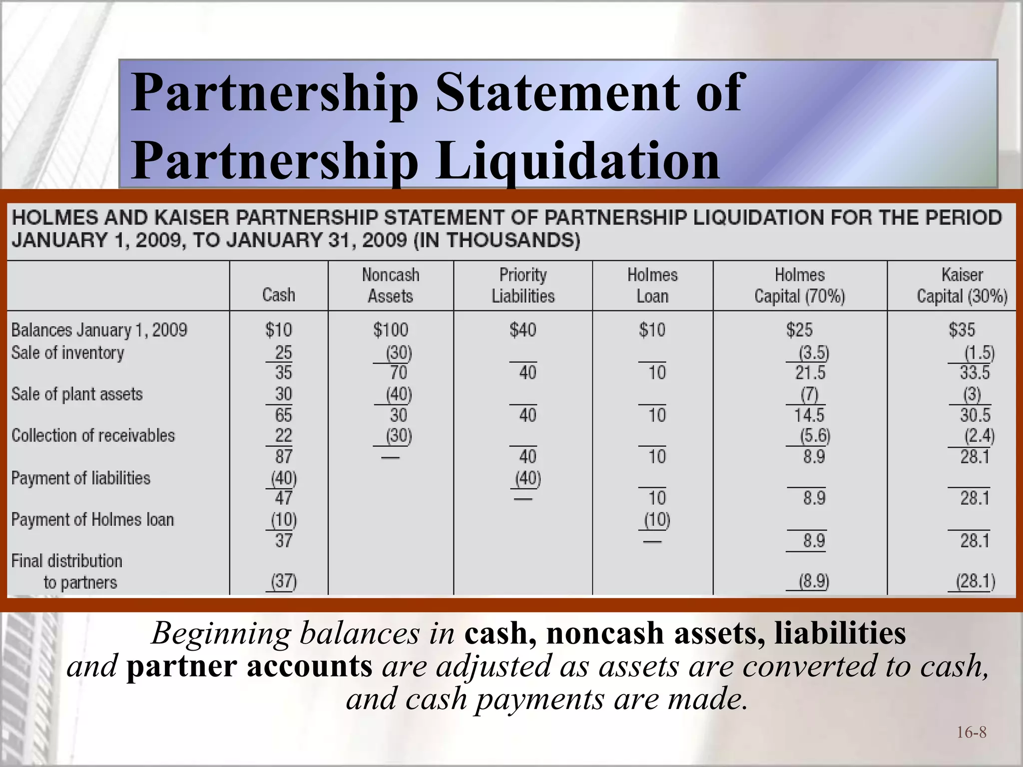 Partnership - Liquidation.ppt
