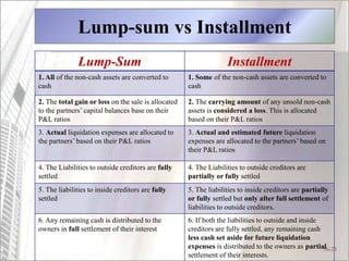Partnership - Liquidation.ppt