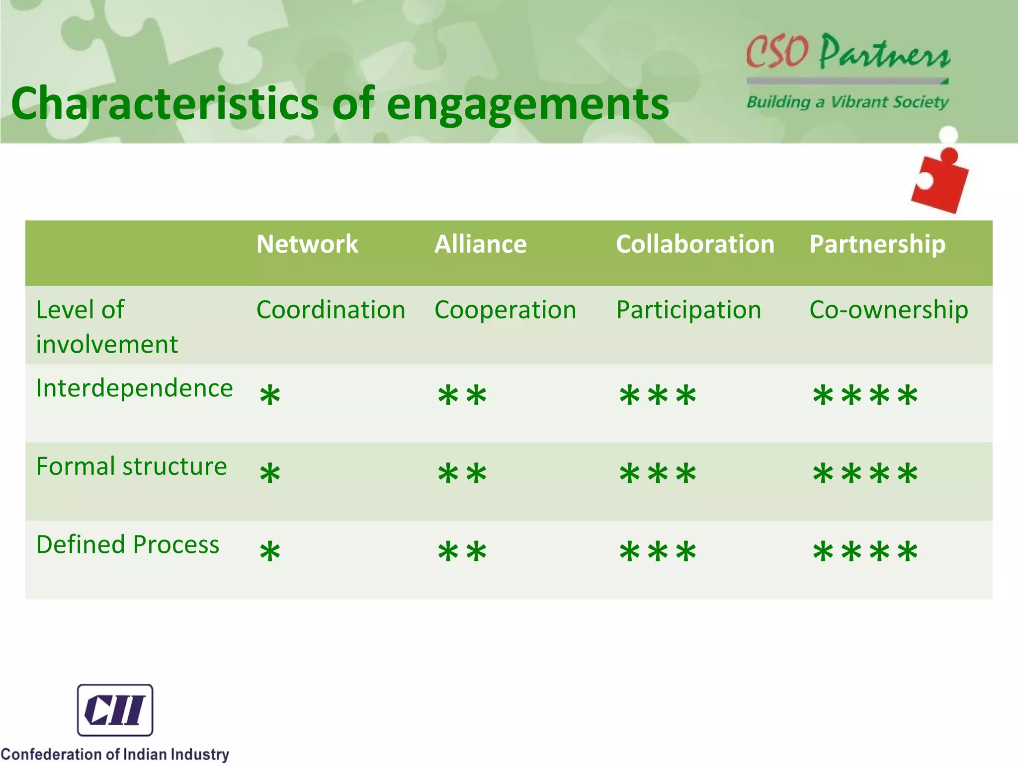 Corporate NGO Partnership | PPT