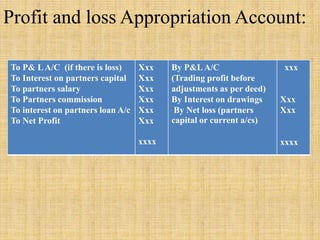 Partnership accounting | PPTX