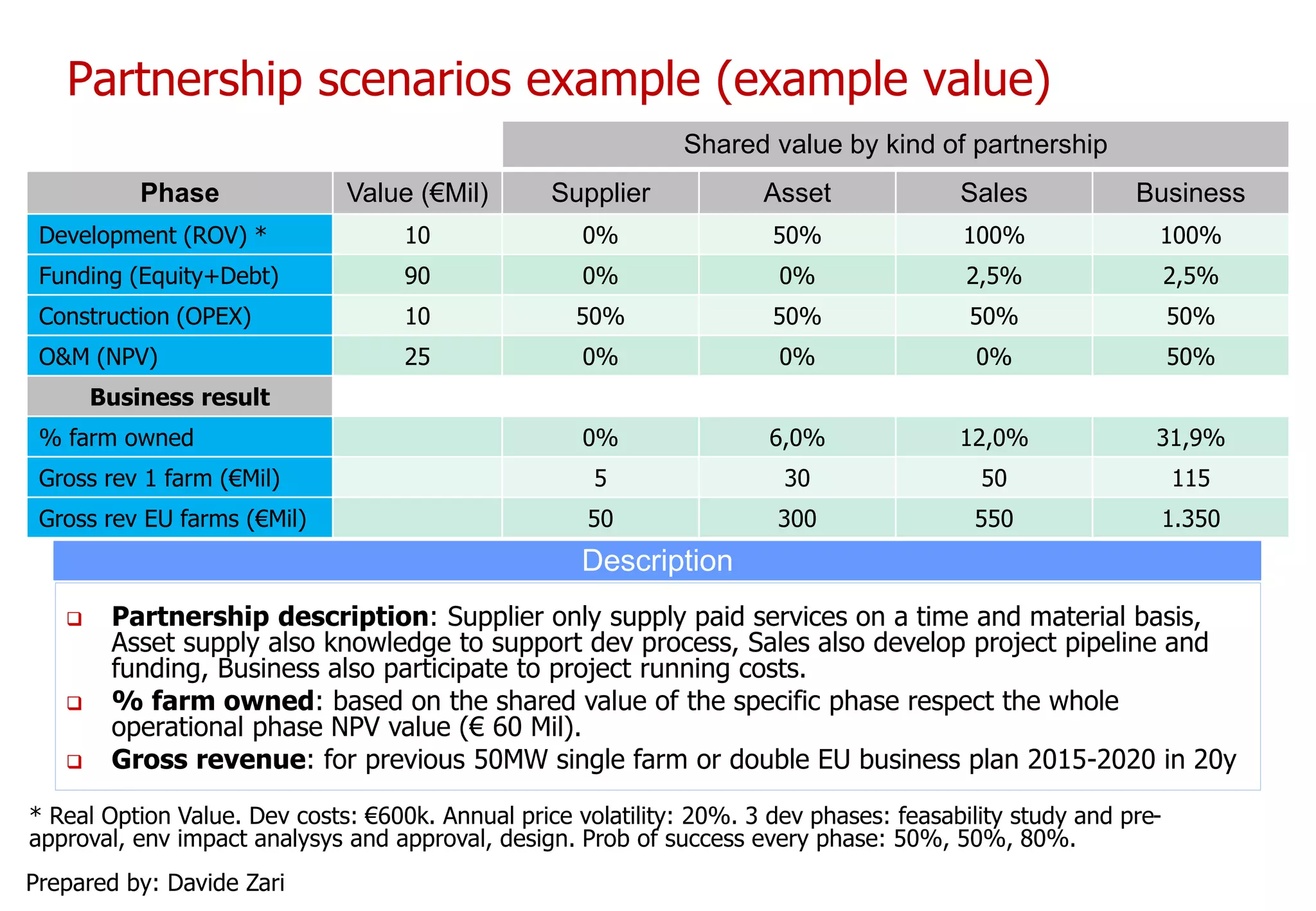 Partnership model example | PDF