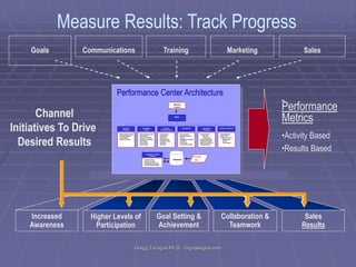 Partnership process to improve sales chanel performance | PPT