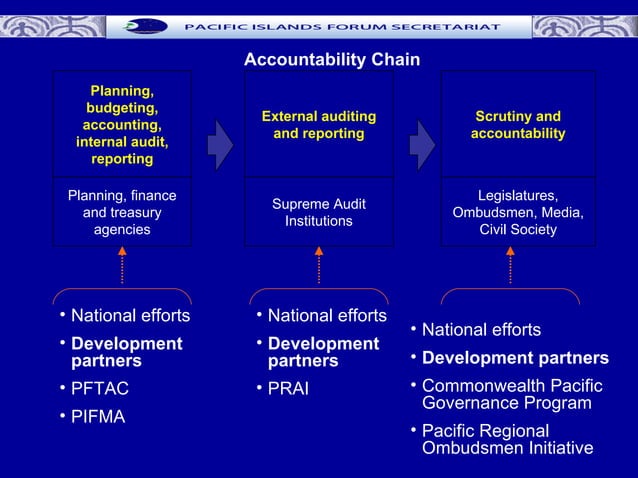 Partnerships For Development Pif | PPT