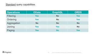 REST API debate: OData vs GraphQL vs ORDS | PPTX