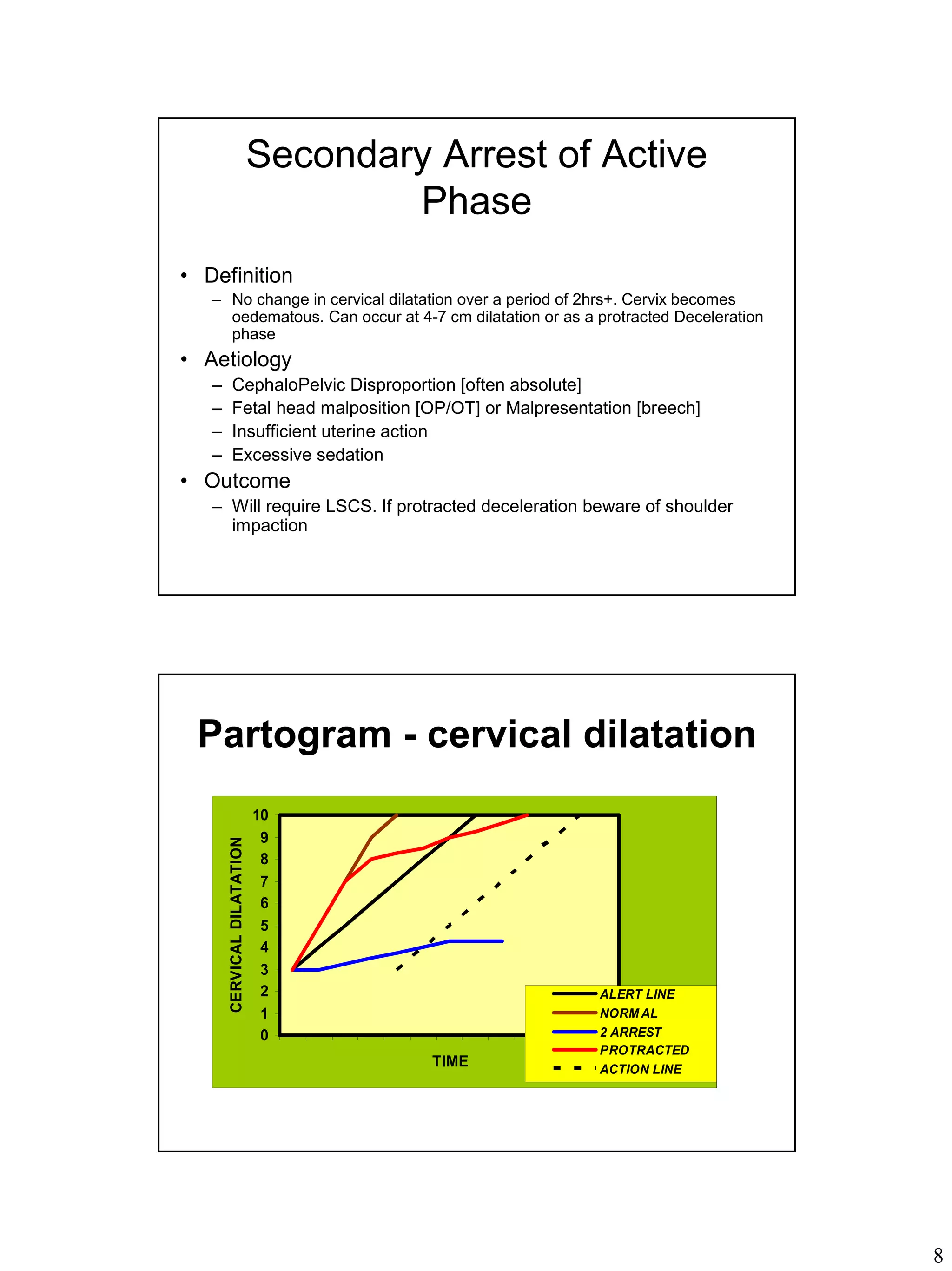 Partogram | PDF