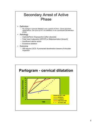 Partogram | PDF