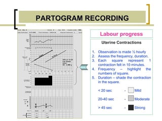 Partogram | PPT