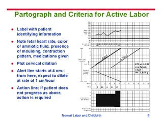 Partogram.ppt its components role of nurse while using partogram ...
