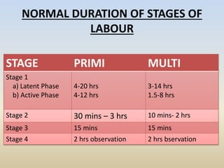 Partogram by Dr Uttara Gupta | PPT