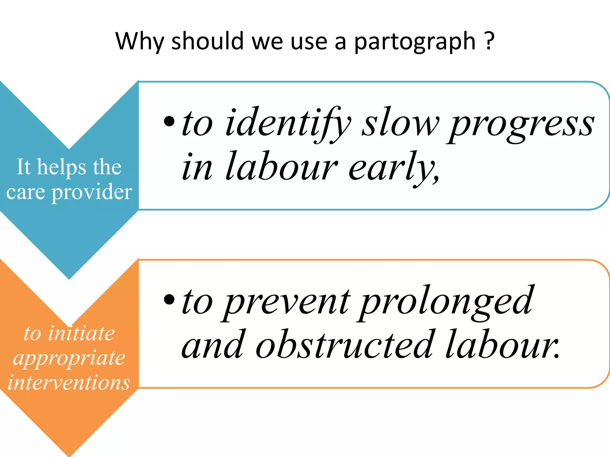 Partograph- Made easy for undergraduates | PPTX
