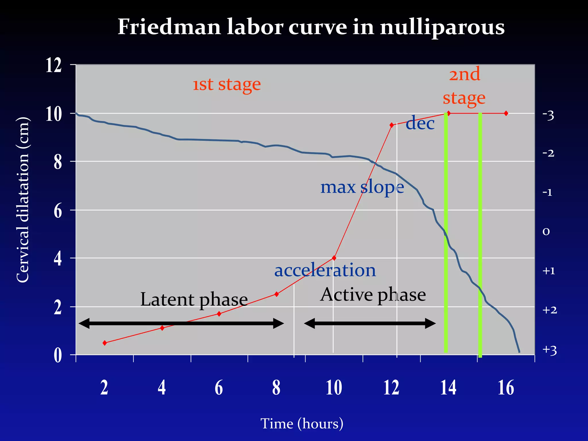 Partograph | PDF