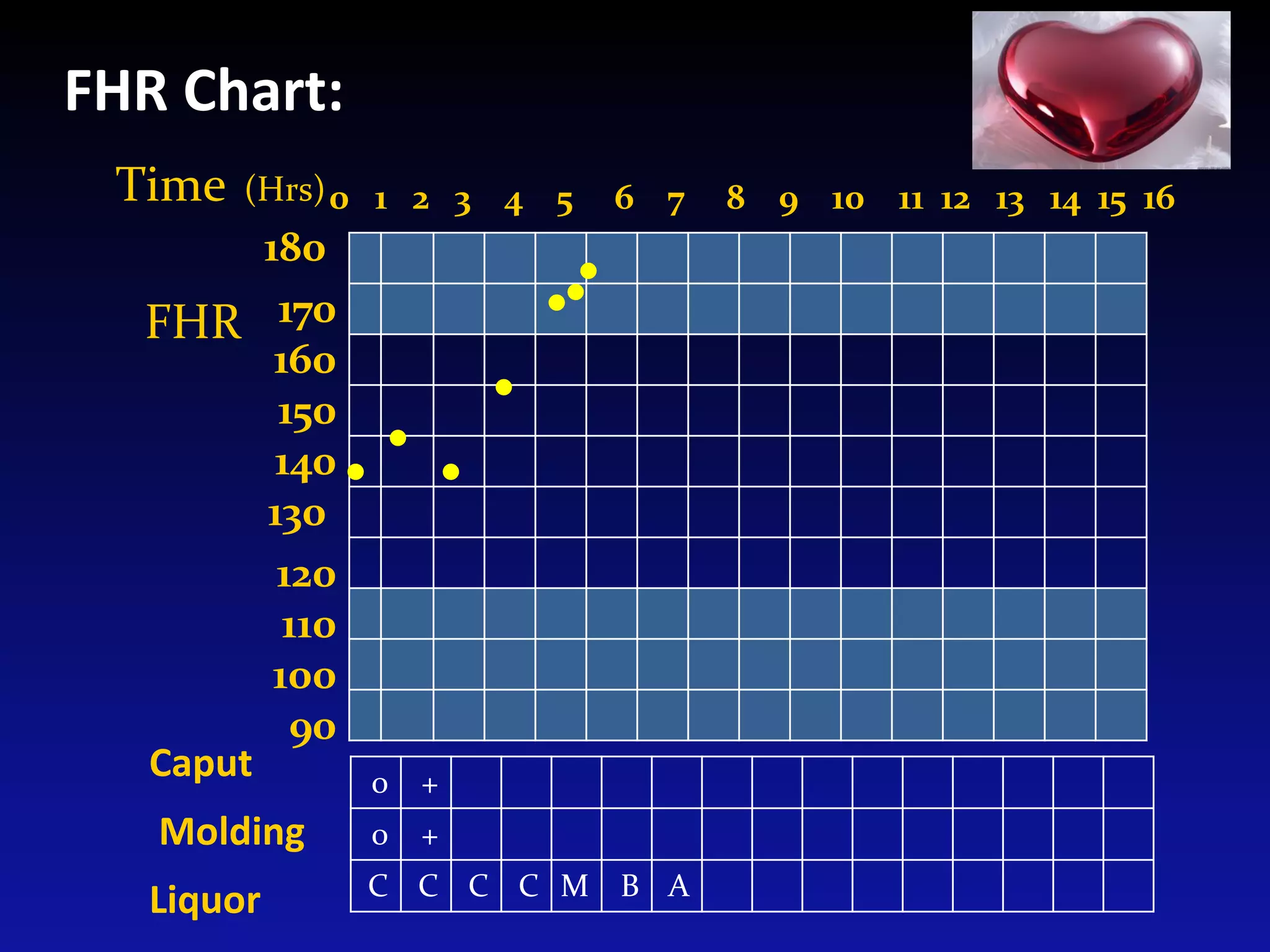 Partograph | PDF | Pregnancy | Reproductive Health