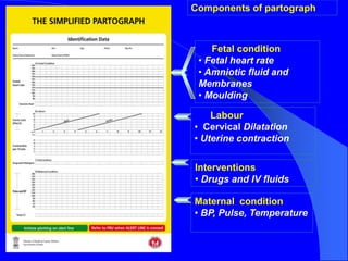 Partograph | PPTX