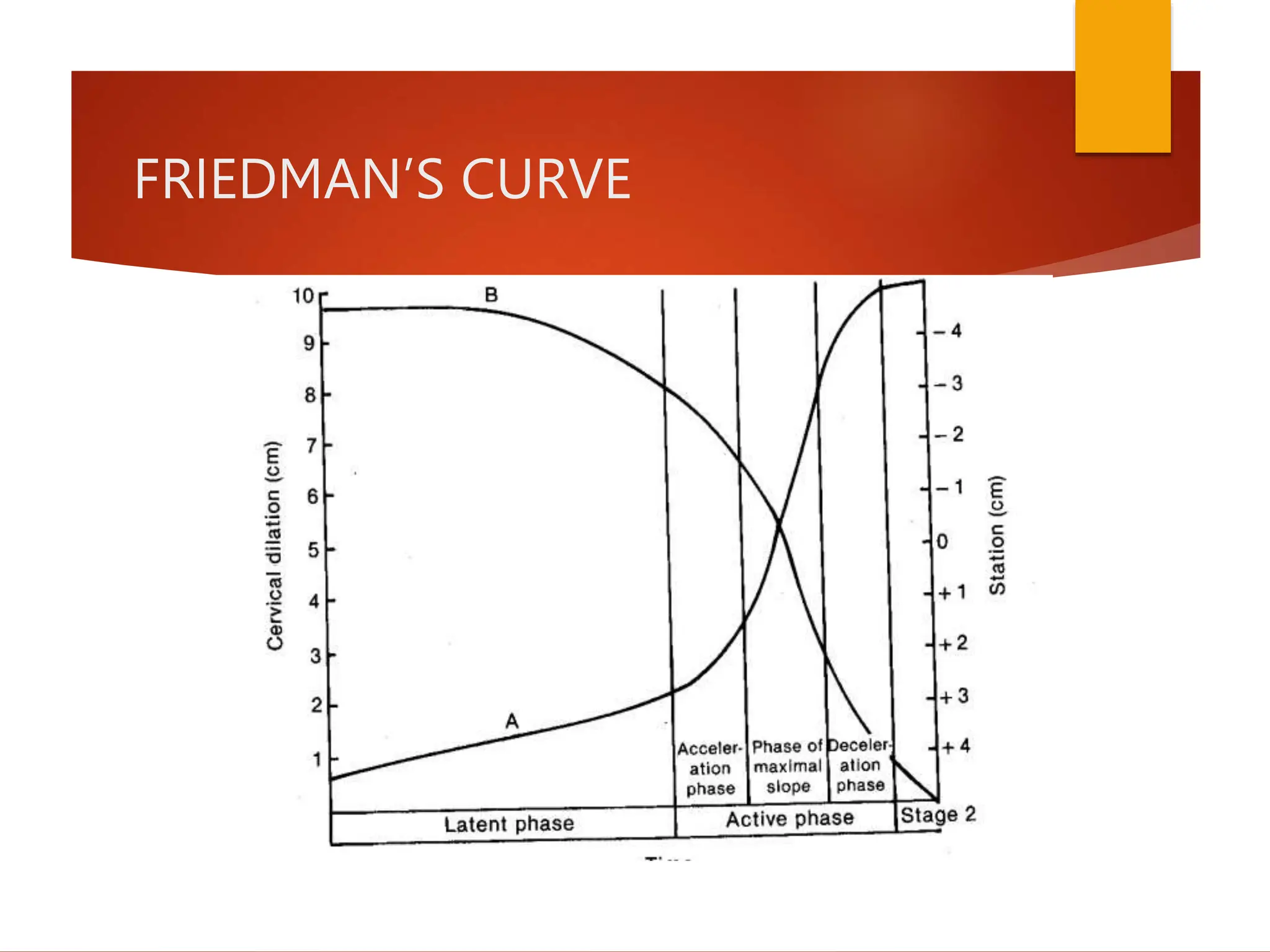 NORMAL labor assessment of Partograph.pptx