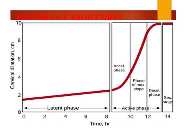 NORMAL labor assessment of Partograph.pptx