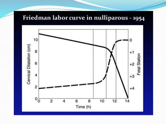 partograph in intranatal period of obstetrics | PPT