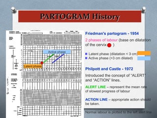 Partograph | PPTX