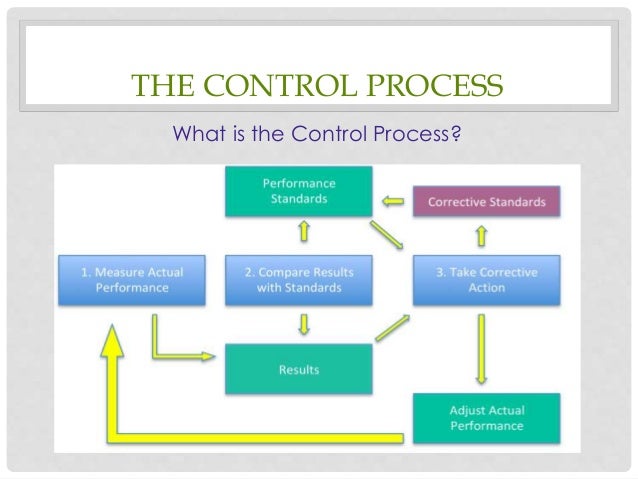 Controlled Processes