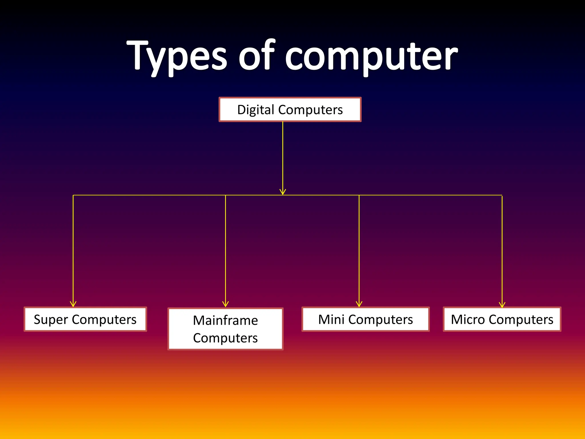 Parts and types of computers unit II study | PPTX