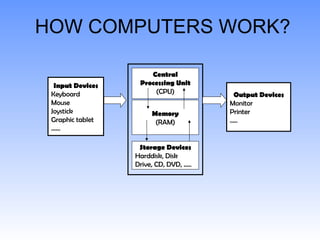 Parts Of Computers | PPT