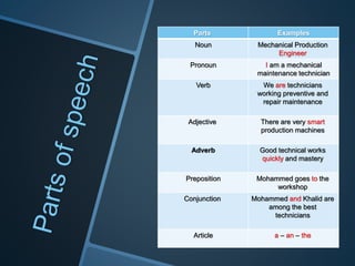 Parts and types of sentences.pptx