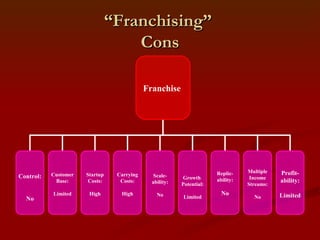 Part Seven - Pros And Cons Of Franchising Model | PPT | Business ...