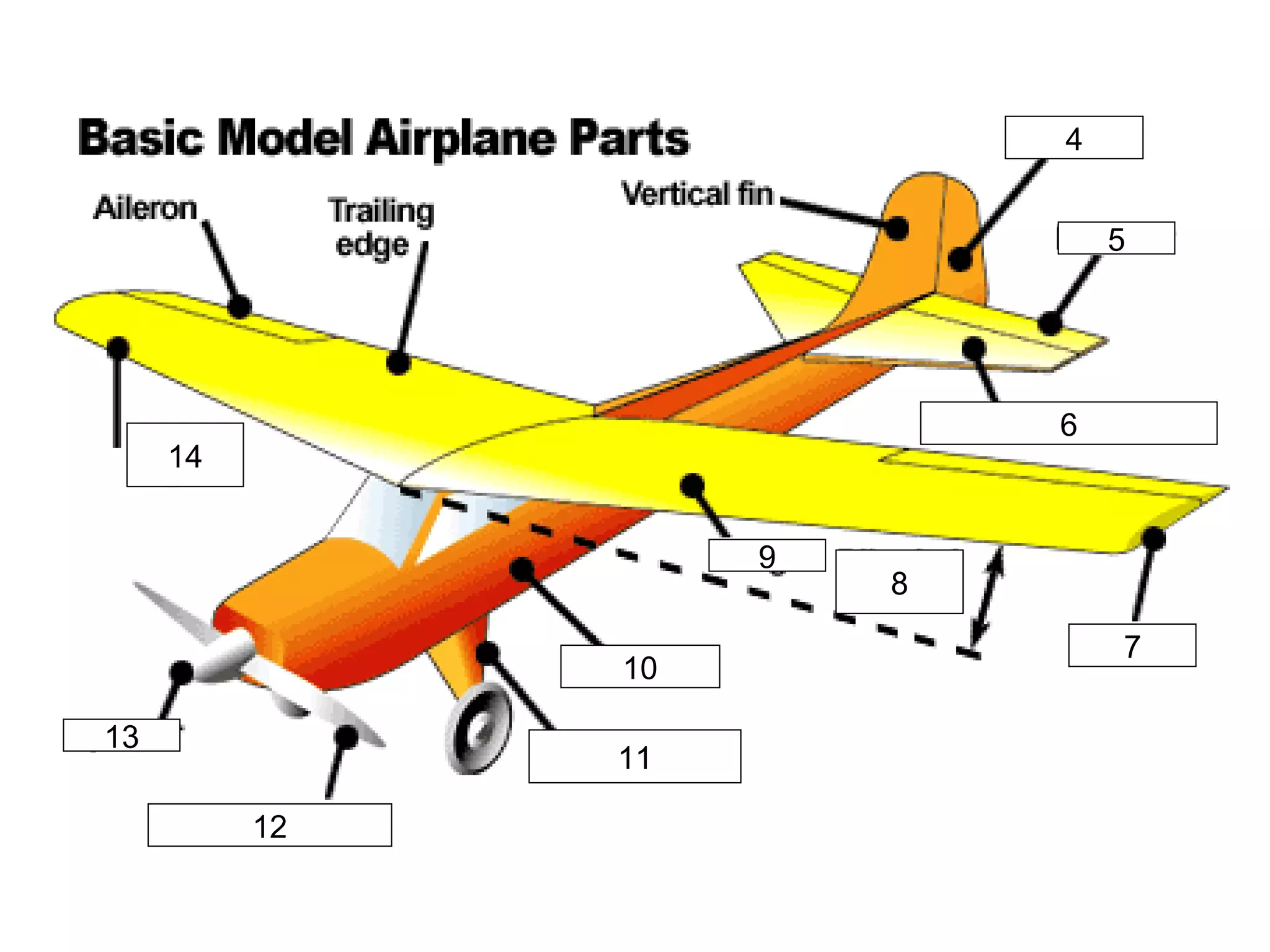 Parts Of A Basic Model Airplane | PPT