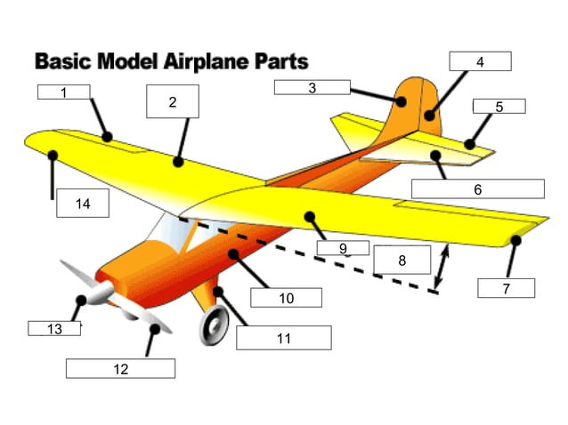 Parts Of A Basic Model Airplane | PPT