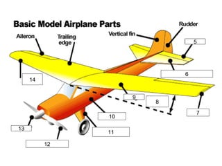 Parts Of A Basic Model Airplane | PPT