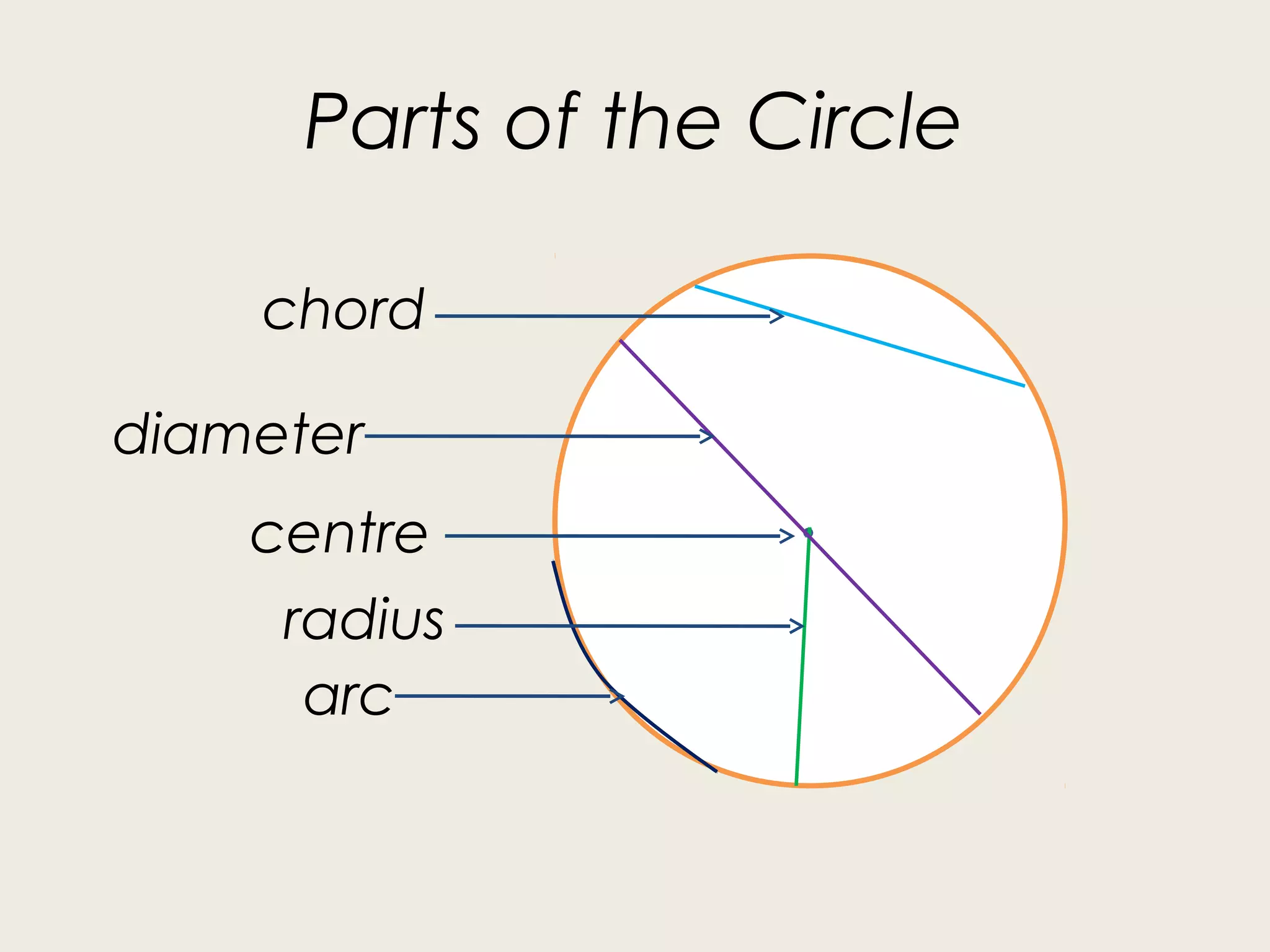 Parts of a_circle | PPT